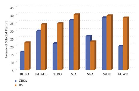 Average Of Selected Features Of Each Algorithm Among The Tested
