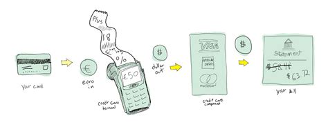 Dynamic Currency Conversion And Why It Sucks Creative Roam