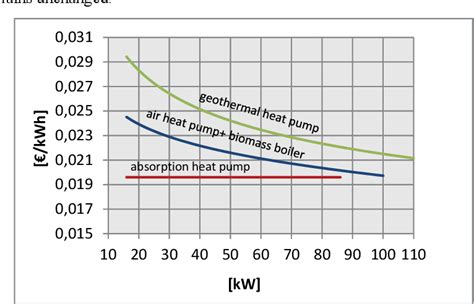 Figure 2 From Parametric Performance Analysis Of Renewable Energy Sources Hvac Systems For