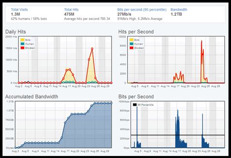 Cloud Based Ddos Protection From Imperva Cloud Times