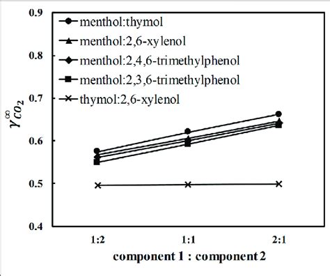 Activity Coefficients At Infinite Dilution Of Carbon Dioxide In Download Scientific Diagram