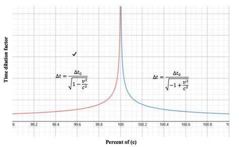 Special Relativity Diagram