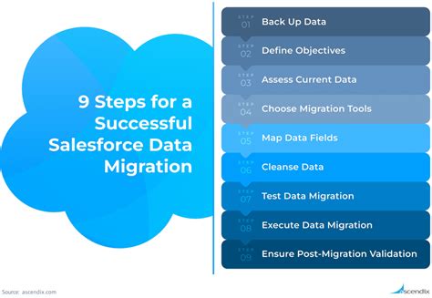 Salesforce Data Migration Guide 2025