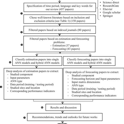 major phases of feature selection technique download scientific diagram