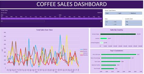 Aarish Alam On Linkedin Dataanalysis Excelmagic Coffeesales