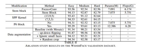 深圳神目科技《yolo5face》：人脸检测在 Widerface 实现 Sota 知乎