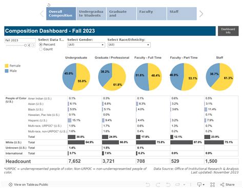 Composition Dashboard Marquette University