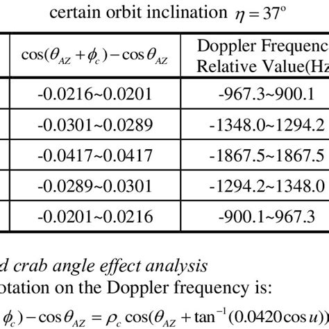 The Effect Of The Crab Angle On The Clutter Doppler Frequency At Download Scientific Diagram