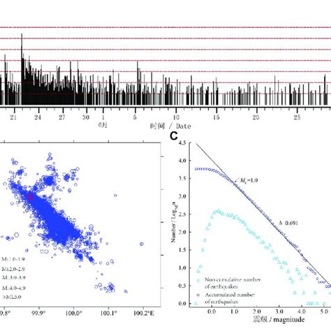 Relocation And Preliminary Statistical Analysis Of The Yangbi Ms 6 4 Download Scientific
