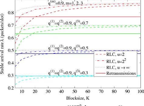 Figure 3 From Queueing Delay Analysis For Multicast With Random Linear