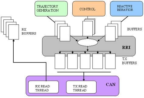 RT Linux Tasks Interaction Download Scientific Diagram