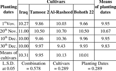 Effect Of Planting Dates Cultivars And Their Combination On The