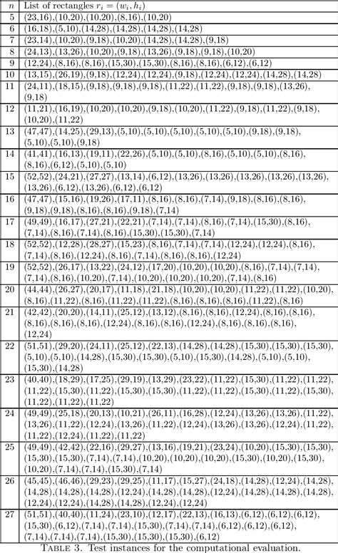 Table 3 From A Constraint Programming Approach For The Two Dimensional