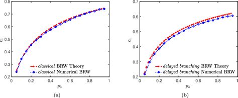 Figure 5 From On The First Passage Times Of Branching Random Walks In Mathbb R D Semantic
