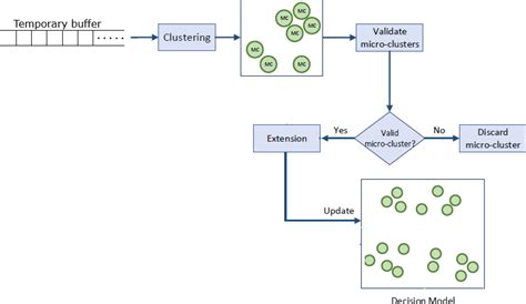 Data Stream Classification Based On An Associative Classifier
