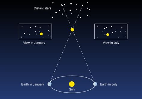 Calculate Distance To Stars Astronomy Stack Exchange