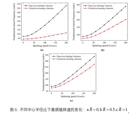东北大学力学系hang Xu等 基于微分变换法的旋转运动功能梯度石墨烯片增强多孔梁的自由振动