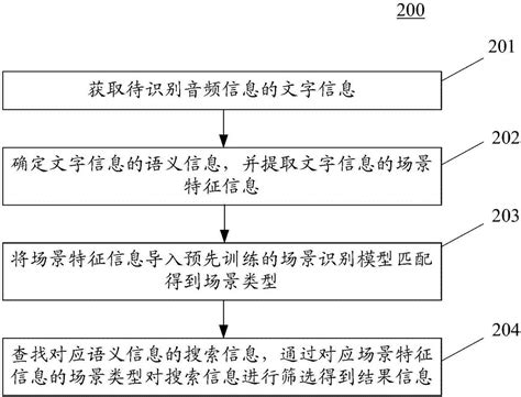 用于获取信息的方法、装置及设备与流程2