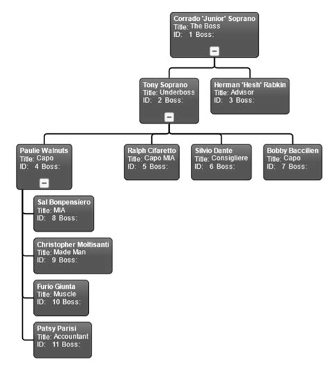 How To Make A Tree Org Chart Like In Process On Gojs Northwoods Software