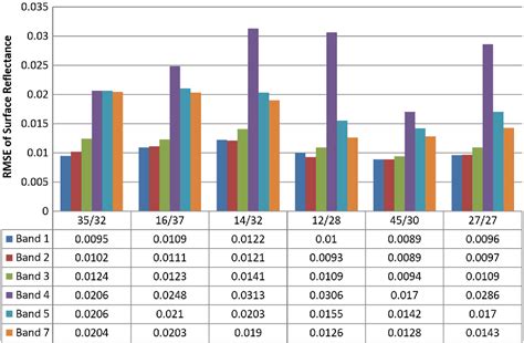 Figure 17 From Generating Synthetic Landsat Images Based On All Available Landsat Data