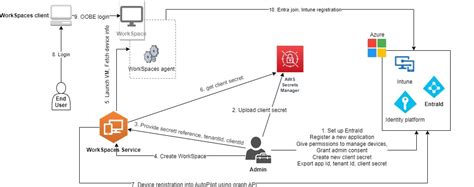 Create A Dedicated Microsoft Entra Id Directory With Workspaces