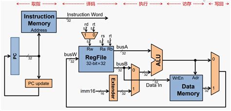 计算机组成与设计（九）—— 流水线处理器 Rogn 博客园