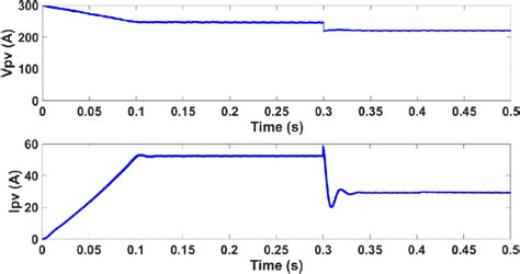 PV Array S Voltage And Current Download Scientific Diagram