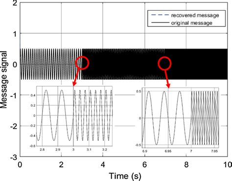 Recovering A Frequency Variant Message Signal Using The Proposed Scheme