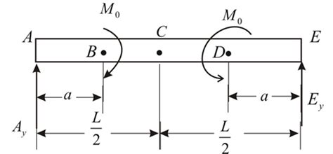 Solved Chapter Problem P Solution Mechanics Of Materials Th