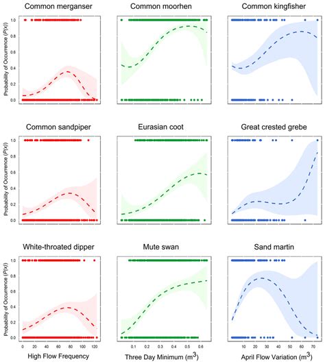 Examples Of Non Linear Relationships From Models Between Species Px