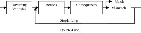Single And Double Loop Learning Argyris 1999 Download Scientific Diagram