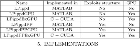 Table 1 From Mpc Toolbox With Gpu Accelerated Optimization Algorithms Semantic Scholar