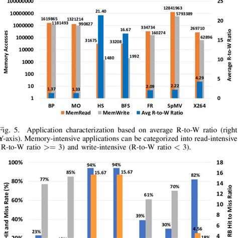 memory bandwidth bw utilization and l2 mpki for mixed class of download scientific diagram