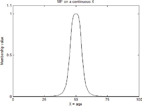 Figure 21 From Development Of Bacterial Foraging Based Optimal Fuzzy