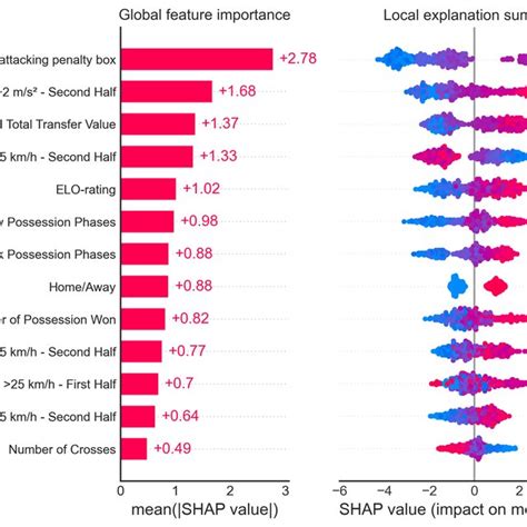 feature importance based on shap values on the left side the mean