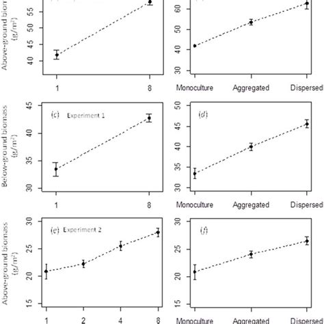 Results Of The Mixed Effects Model For Experiment I And Of Multiple