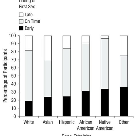 Timing Of First Sexual Intercourse As A Function Of Race Ethnicity