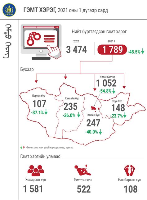 Бүртгэгдсэн гэмт хэрэг өмнөх оны мөн үеэс 48 хувиар буурчээ