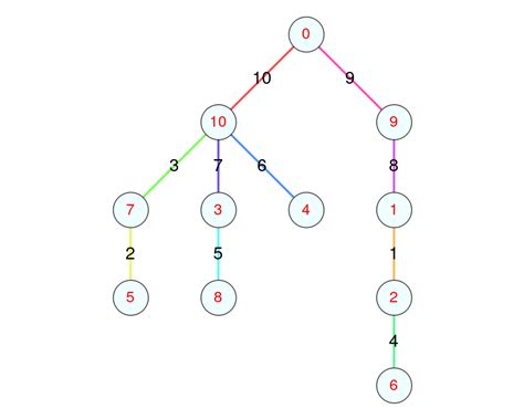 GracefulGraphFromPermutation Wolfram Function Repository