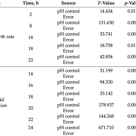 Bacterial Growth Curves On A Semi Logarithmic Scale A Without Ph Download Scientific Diagram
