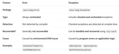 Difference Between Error And Exception In Java
