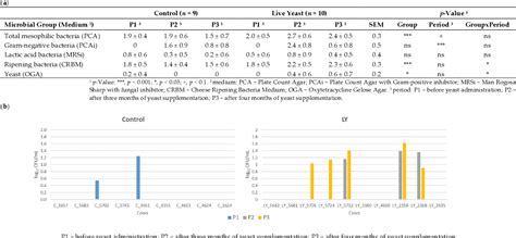 Figure 2 From Dietary Live Yeast Supplementation Influence On Cows