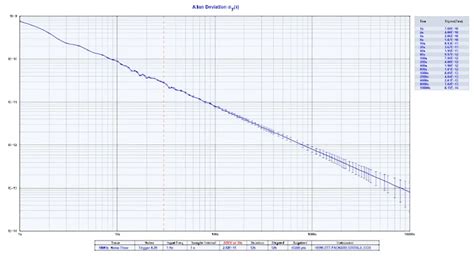liquid instruments moku go using allan deviation to drive oscillator