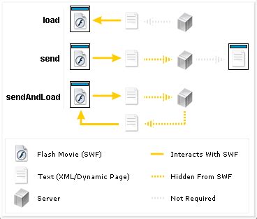 Kirupa Com Introduction To XML In Flash Sending XML Out From Flash
