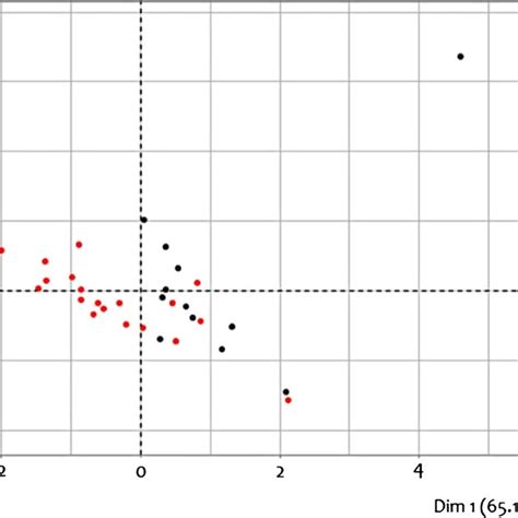 Result Of The Principal Component Analysis Comparing The “in Field” Vs Download Scientific