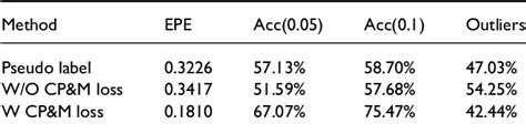 Table 2 From A 3d Lidar Odometry For Ugvs Using Coarse To Fine Deep Scene Flow Estimation