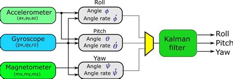 Block Diagram Of Fusion Sensor For The Ins Download Scientific Diagram