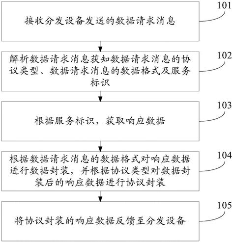 Service Method Supporting Multiple Protocols And Device And System