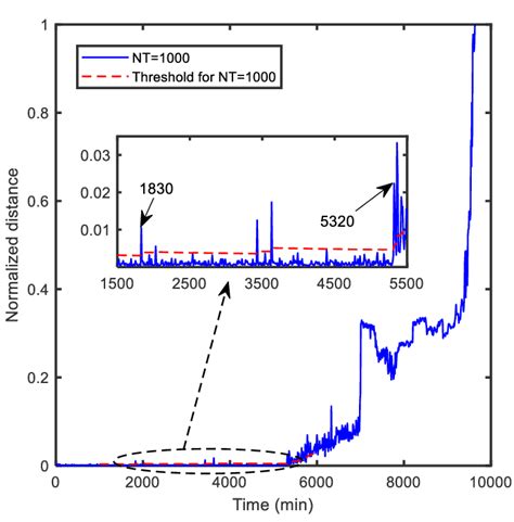 The Bearing Degradation Curve By Directly Calculating The Hausdorff
