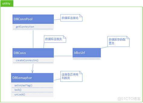 Java 连接不同的数据库 Java连接多个数据库mob6454cc72ae38的技术博客51cto博客